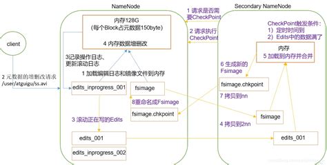 hdfs 读写流程图解and上传and下载and网络拓扑andsecondary namenode与 namenode 之间关系（重点干货） hdfs包含的