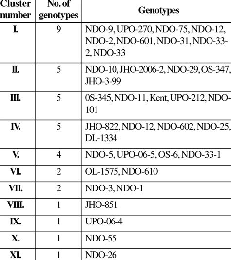 Clustering Pattern Of 36 Genotypes On The Basis Of Mahalanobiss D 2