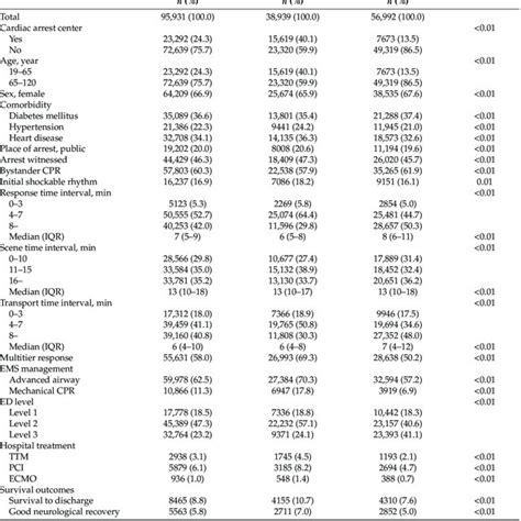 Characteristics Of Out Of Hospital Cardiac Arrest Patients According To