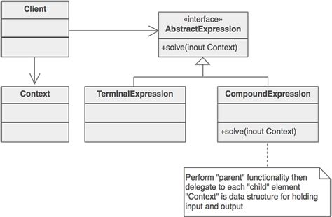Interpreter Behavioral Patterns Bir örneği Olan By Onur Dayıbaşı