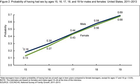 File Probability Of Having Had Sex Png Incel Wiki