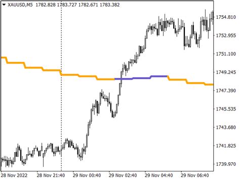Wfx Multi Timeframe Moving Average Free Download Trading Indicator