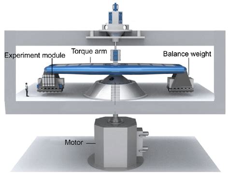schematic of a geotechnical centrifuge download scientific diagram