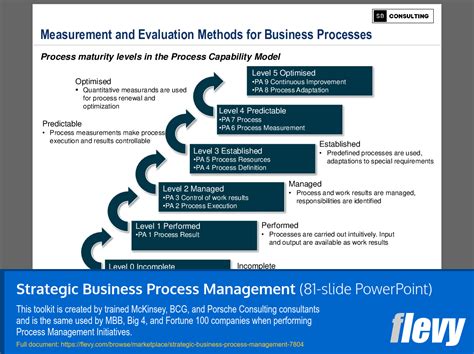 Strategic Business Process Management Ppt Slide Deck