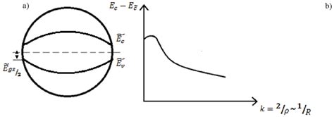 Schematic Representation Of The Energy Level Of An Impurity Of A