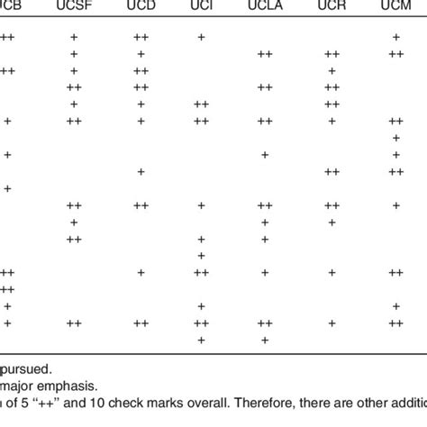 Bebme Research Areas In The Uc System Download Table