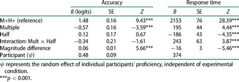 Multilevel Regressions Predicting Accuracy And Response Times By Trial