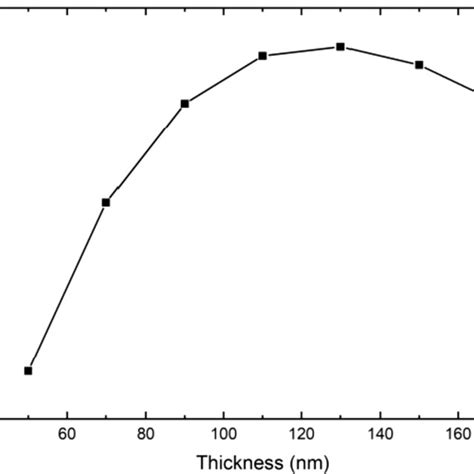 A Relationship Between The Optical Confinement Factor And The Thickness