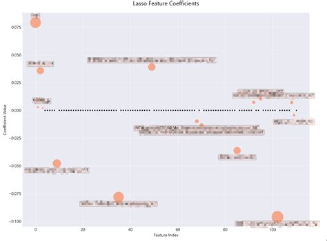 Python实现lasso回归python Lasso回归 Csdn博客
