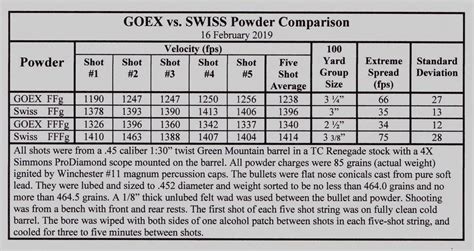 Goex Vs Swiss