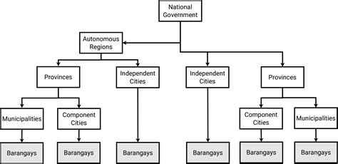 Diagramm Political Structure Prif Blog