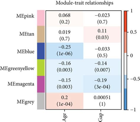 The Positive And Negative Correlation Coefficients Between Wgcna Module