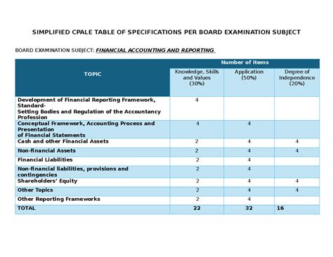 Simplified Cpale Table Of Specifications For Board Exams Studocu