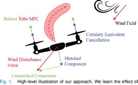 Adaptive Robust Model Predictive Control Via Uncertainty Cancellation