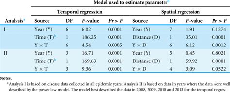 Of Covariance To Test The Stability Ofthe Spread Parameter The Power Download Scientific