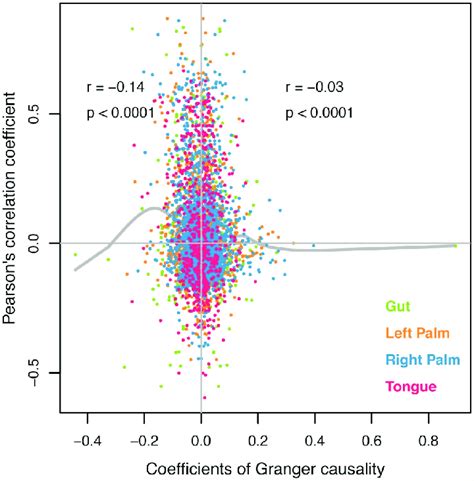 Granger Causality Vs Pearsons Correlation Coefficient For All Four Download Scientific Diagram