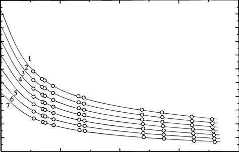 Plot Of Molar Conductivities Vs The Square Root Of Concentration Of