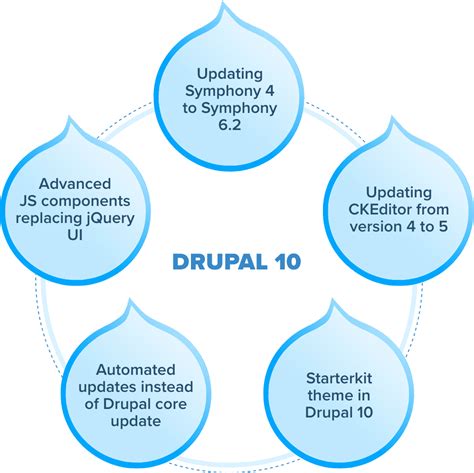 When To Adopt The New Drupal Version
