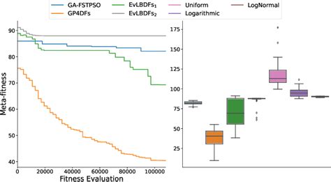 Figure 3 From Evolving Dilation Functions For Parameter Estimation Semantic Scholar