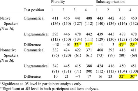 And Nonnative Speakers Mean Rts Ms And Standard Deviations In Paren Download Scientific