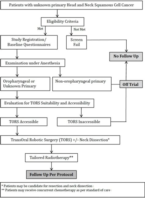 Findingidentifying Primaries With Neck Disease Find Clinical Trial