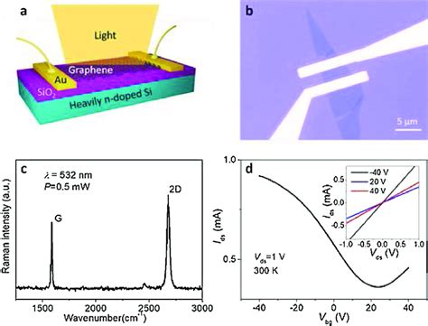 Graphene Based Photodetectors A Schematic Presentation B Optical