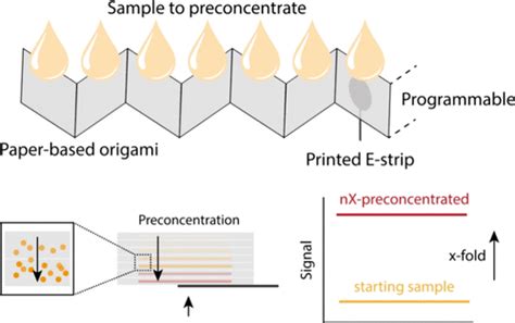 3d Paper Based Origami Device For Programmable Multifold Analyte
