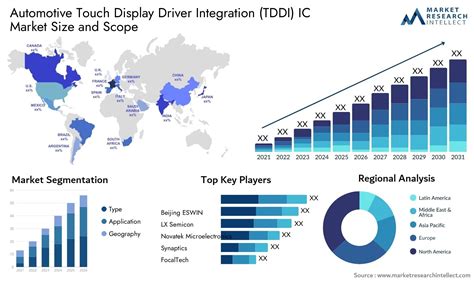 Automotive Touch Display Driver Integration Tddi Ic Market Size And Projections
