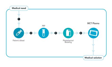 Mct Meta Cell Technology Autologous Enhanced Injectable Prp