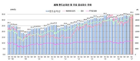 글로벌 증시 날자 해외 펀드도 훨훨