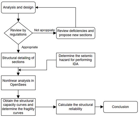 Structural Reliability Assessment Of Dual Rc Buildings For Different