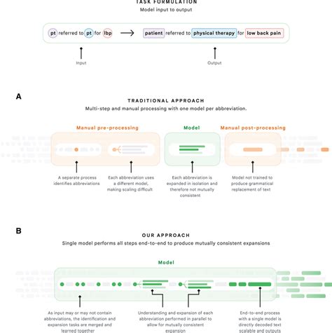Overview Of Task Formulation And Comparison Against Traditional Download Scientific Diagram
