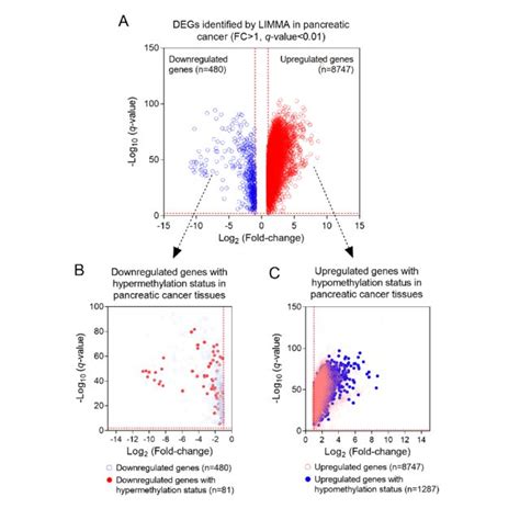 The Process Of Screening Candidate Genes A The Degs In Pc And Normal