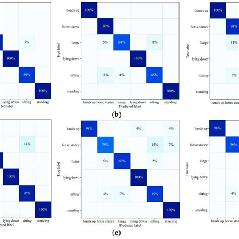 Confusion Matrix For All Classification Models A Knn B Gp C