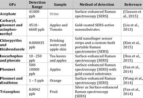 Summary Ops Detected Using Sers Download Scientific Diagram