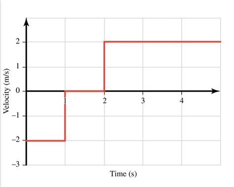 Velocity Vs Time Graph And Position Vs Time Graph Need Help Physics