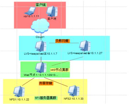 基于lvskeepalivednfs的高可用负载均衡集群部署keepalivedlvsnfs高可用负载均衡集群项目 Csdn博客