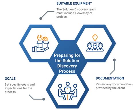 Step By Step Guide To Implementing Solution Discovery Rootstack