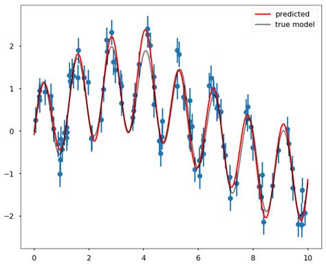 Qingkai S Blog Machine Learning 15 Using Scikit Learn Part 3 Regression