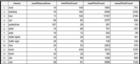 Table 1 From Utilization Of Deep Learning For Lidar Point Cloud Classification Semantic Scholar