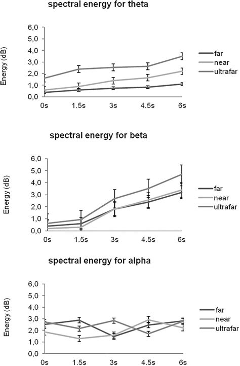 Evolution Of The Spectral Energy Based On The Three Parameters