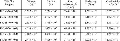 Grown Fecus Thin Films Electrical Results Download Scientific Diagram