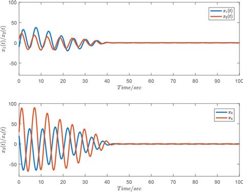 Figure 1 From Off Policy Integral Reinforcement Learning For Semi