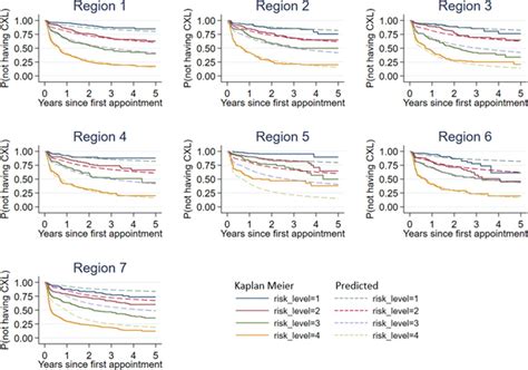 Personalized Model To Predict Keratoconus Progression From Demographic