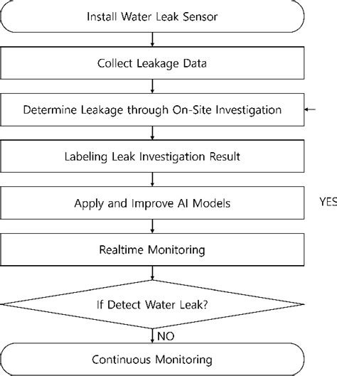 Figure From Leak Detection And Classification Of Water Pipeline Data Using LSTM Auto Encoder