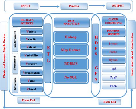 A Model Showing The Relationship Between Big Data And Cloud Computing Download Scientific Diagram