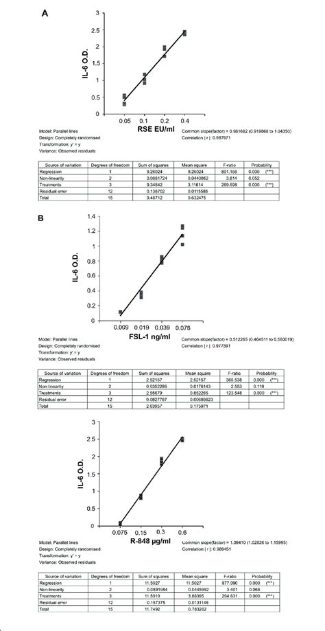 Construction Of The Endotoxin And Non Endotoxin Standard Curve In Download Scientific Diagram
