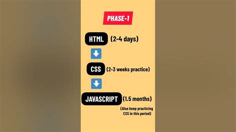 Front End Web Development Roadmap Frontend Webdevelopment Webdeveloper Roadmap Html Css