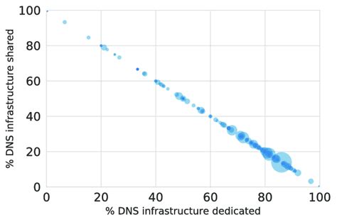 Percentage Of Recursive Dns Resolvers For Isps Offering Both Fixed And