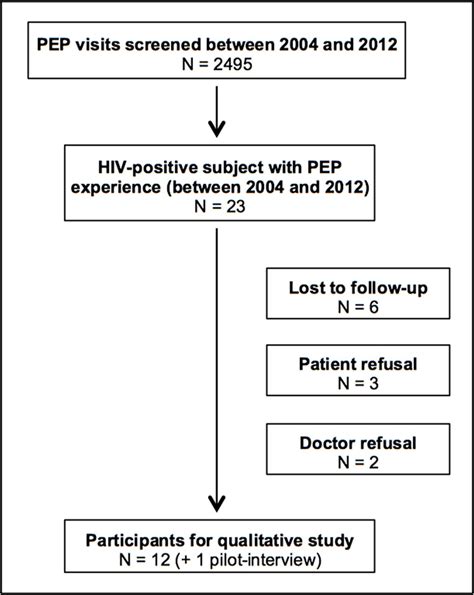 Experiences Of Hiv Postexposure Prophylaxis Pep Among Highly Exposed